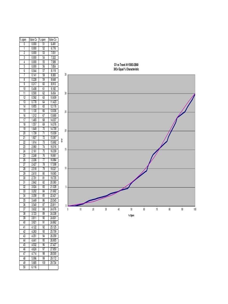 CV Vs Travel A115003-2B69 30Cv Equal % Characteristic: % Open | PDF ...