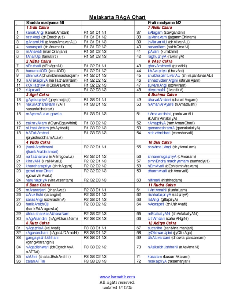 72 Melakarta Ragas Chart PDF | PDF