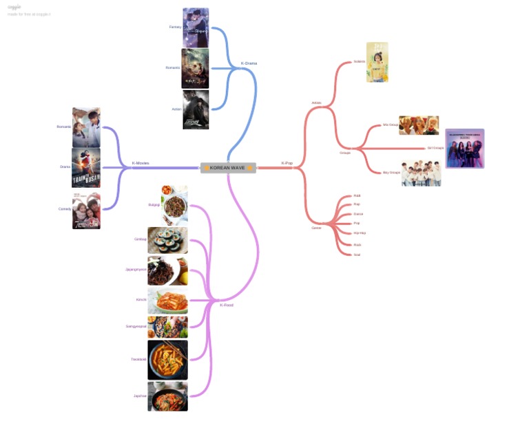 Il-Mind Map Korean Wave | PDF
