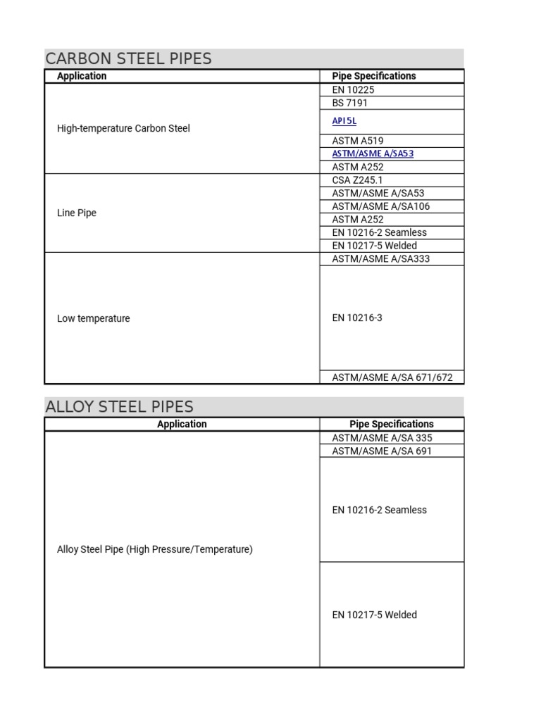 Carbon Steel Pipes: Application Pipe Specifications | PDF | Pipe (Fluid ...