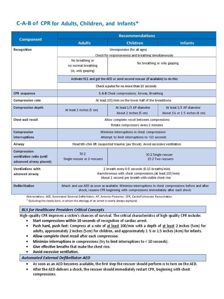 Healthcare Provider CAB of CPR Helpful Hints | Download Free PDF ...