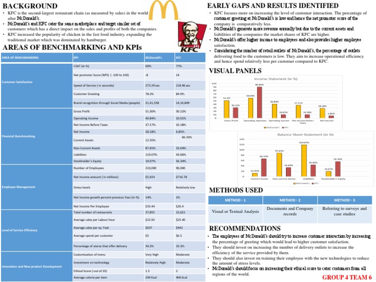 McDonald's vs KFC: KPI Benchmarking Analysis | PDF | Mc Donald's | Revenue