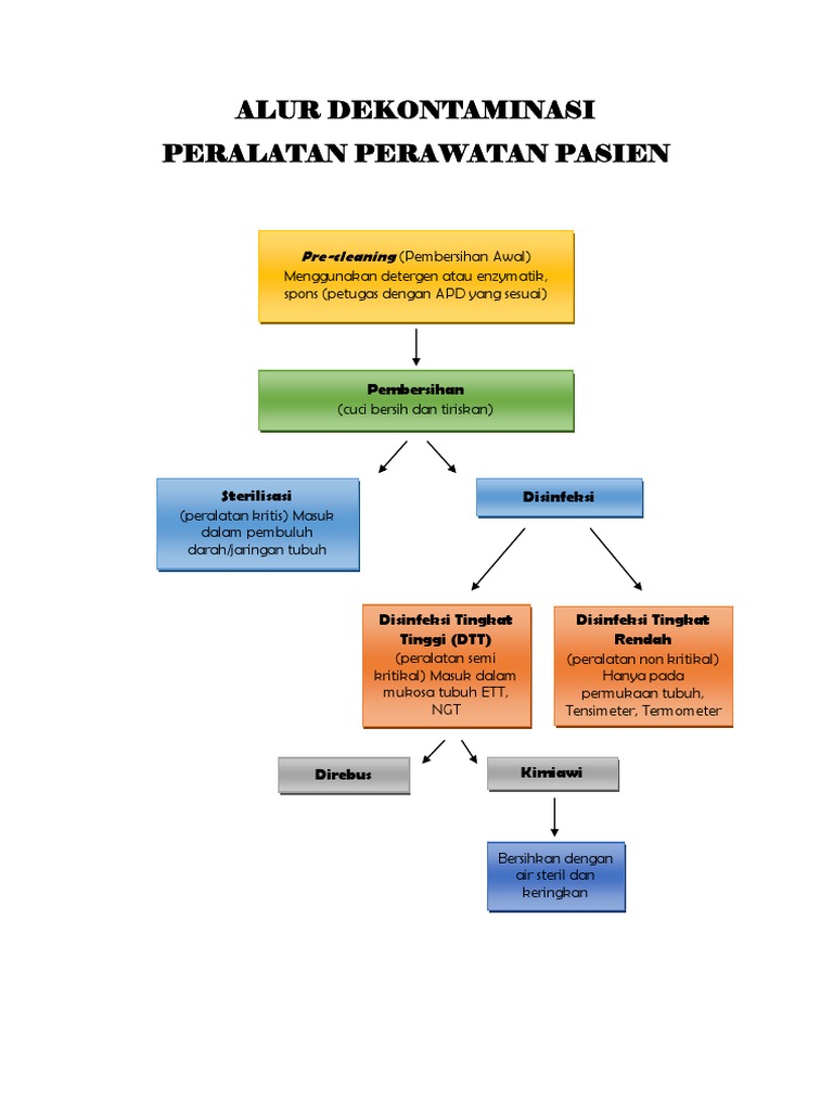 ALUR DEKONTAMINASI PERALATAN PERAWATAN PASIEN | PDF