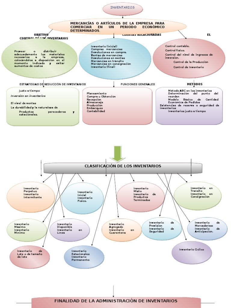 Mapa Conceptual de Inventarios y Funciones | PDF | Inventario ...