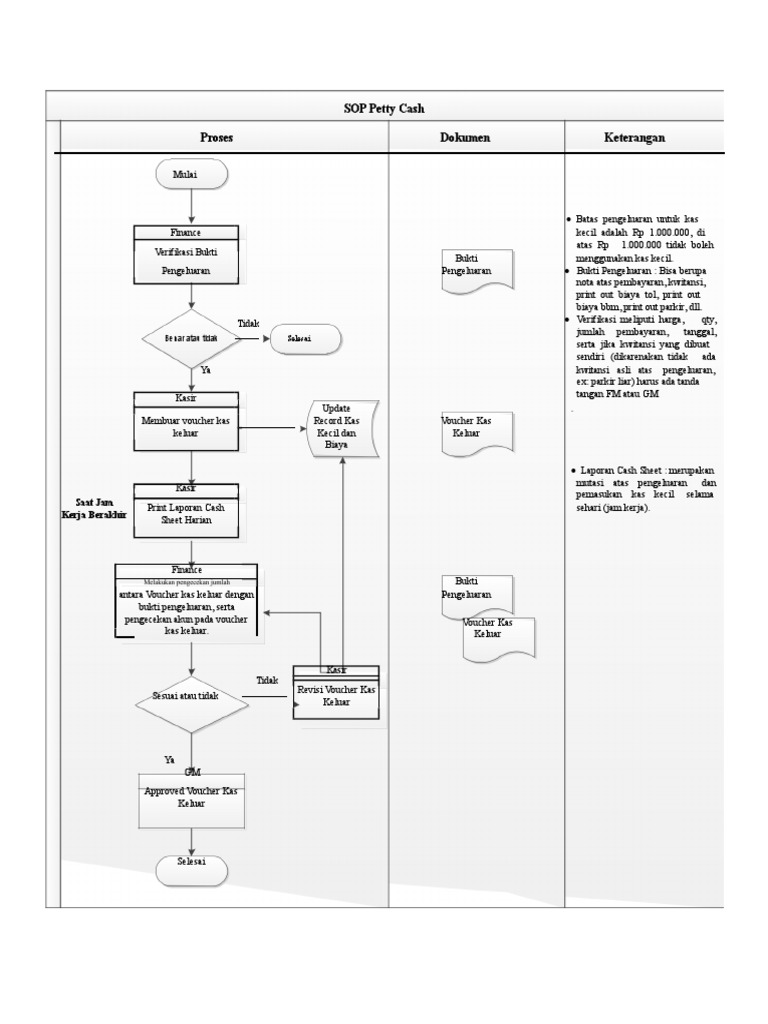 SOP Petty Cash | PDF