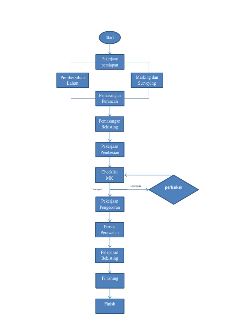 Flowchart Perencanaan Ramp Parkir | PDF
