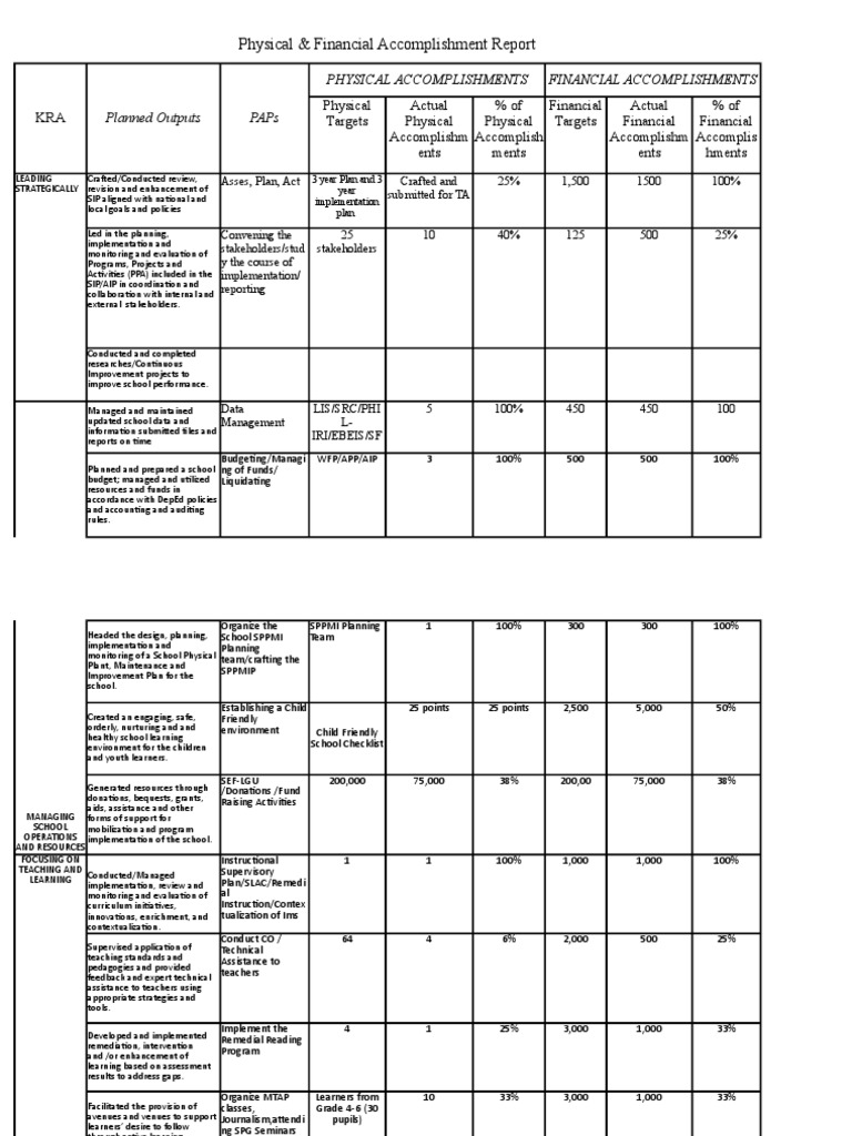 Physical & Financial Accomplishment Report | PDF | Teachers | Pedagogy