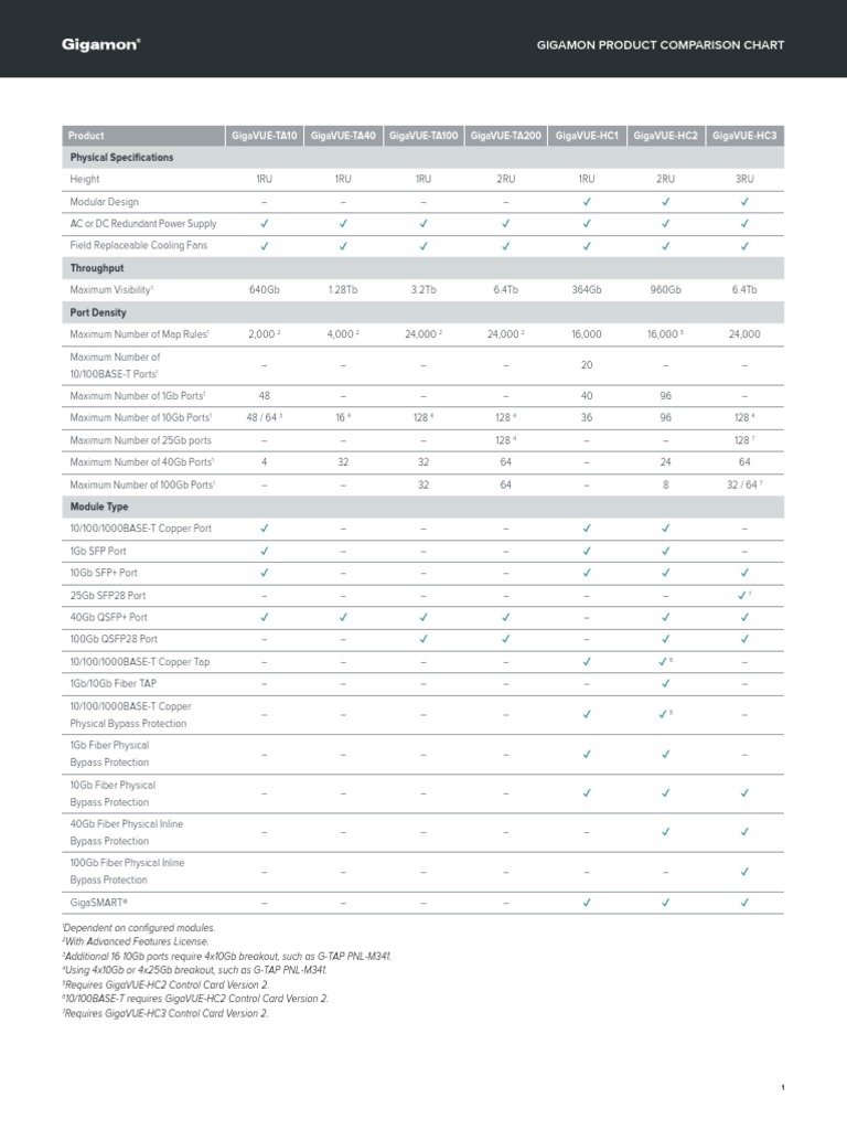 CC Gigamon Product Comparison | PDF | Computer Networking | Computing