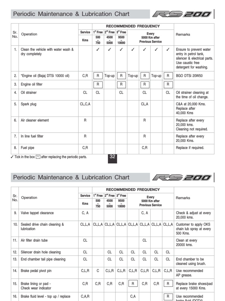 Bajaj Motorcycle - Pulsar - RS 200 Periodic Maintenance Chart PDF | PDF ...
