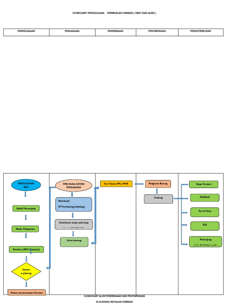 Flowchart Pengelolaan Perbekalan Farmasi | PDF