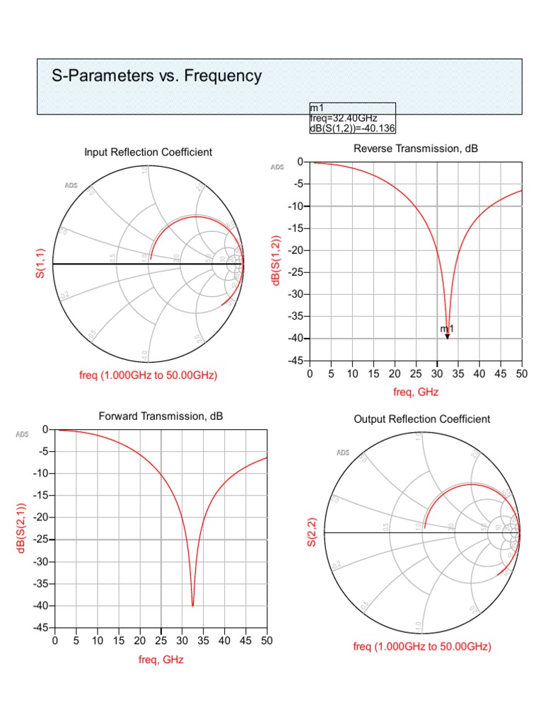 S-Parameters vs. Frequency: Input Reflection Coefficient 0 Reverse ...