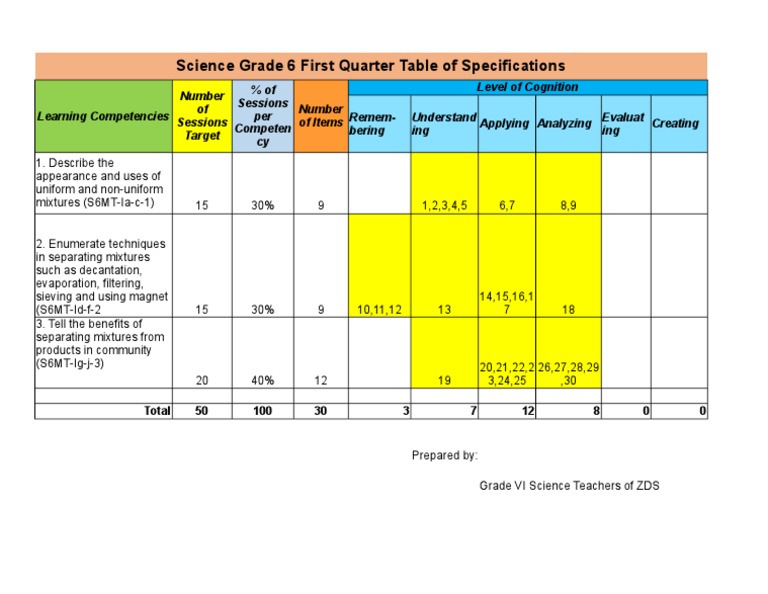 Science Grade 6 First Quarter Table of Specifications | PDF