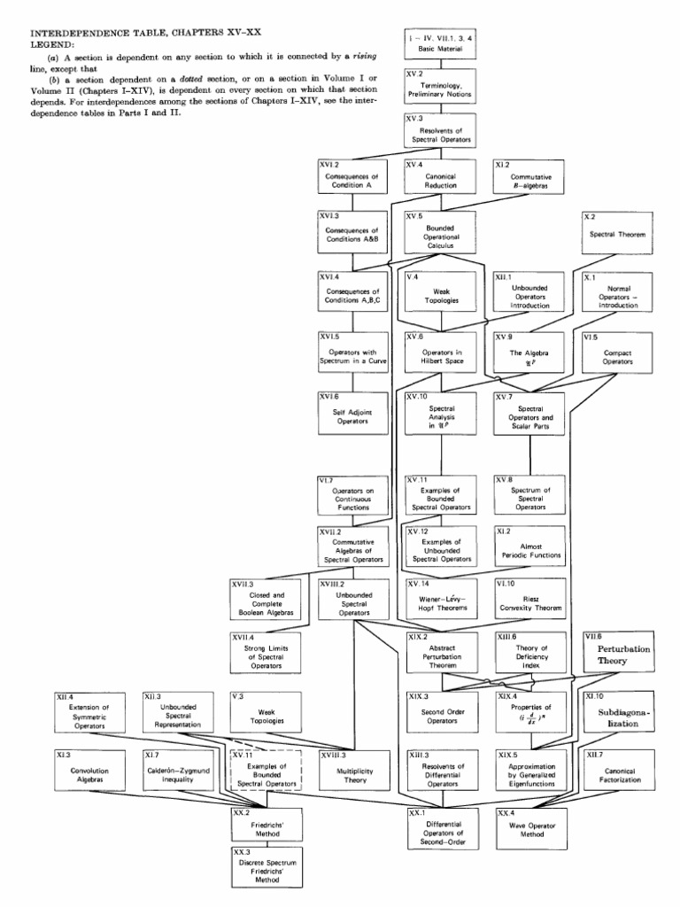 (Pure and Applied Mathematics 7) Nelson James Dunford, Jacob T. Schwartz, William G. Bade ...