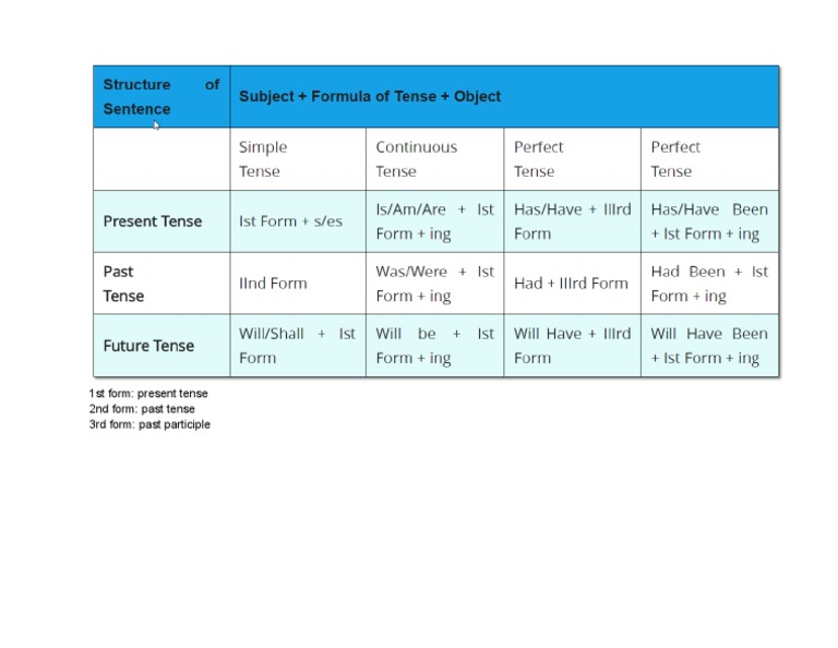 1st Form: Present Tense 2nd Form: Past Tense 3rd Form: Past Participle ...