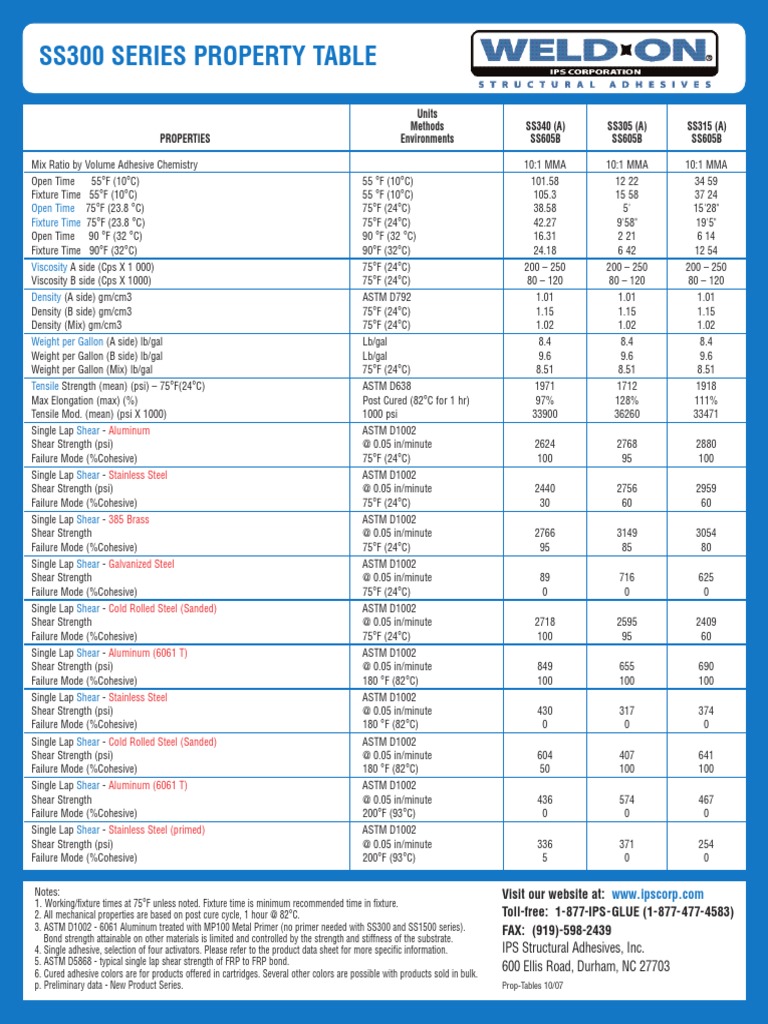 Ss300 Series Property Table: Units Methods Environments SS340 (A ...
