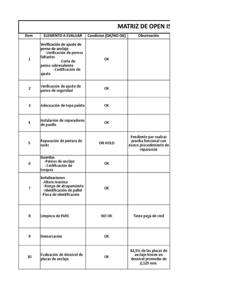 Matriz de Open Issues Actualizada | PDF