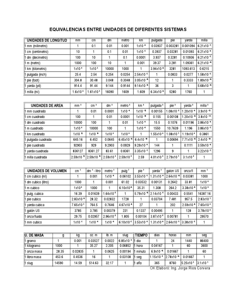 07 Tabla de Equivalencias (2016-1P) | PDF | Cantidad | Notación