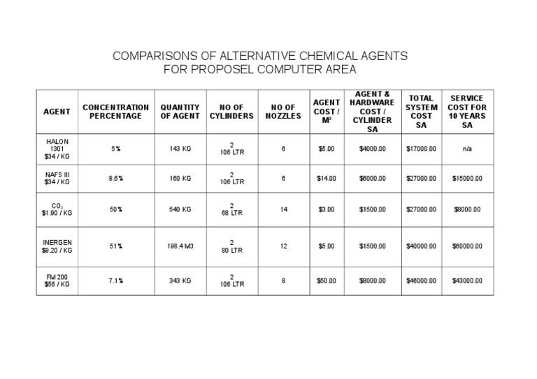 Comparison of Chemical Agents | PDF