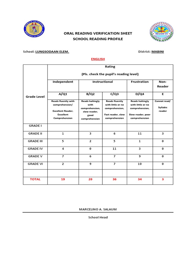 Oral Reading Verification Sheet School Reading Profile: School: Lungsodaan Elem. District ...