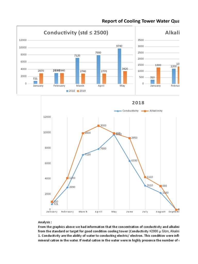 Report and Analysis of Cooling Water Quality | PDF | Alkalinity | Corrosion