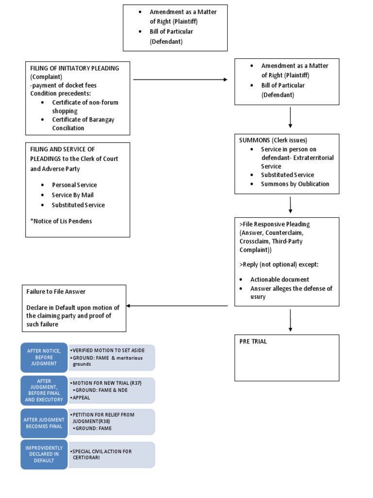 Filing of Initatory Pleadings and Responsive Pleadings in Civil Cases ...