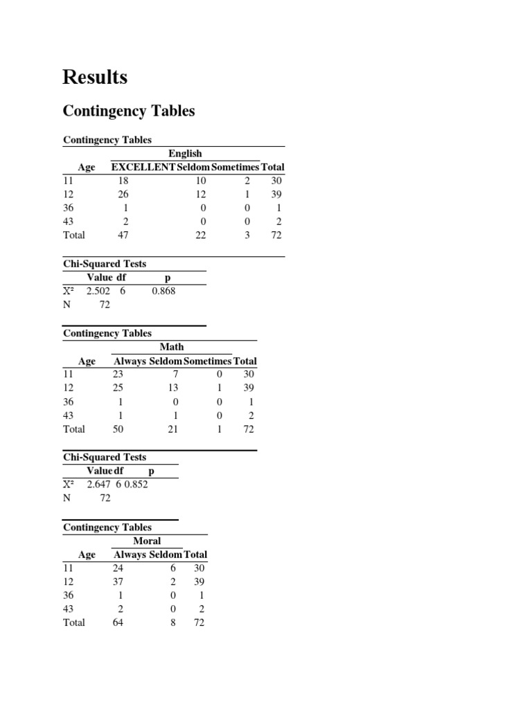 Results: Contingency Tables | PDF | P Value | Chi Squared Distribution