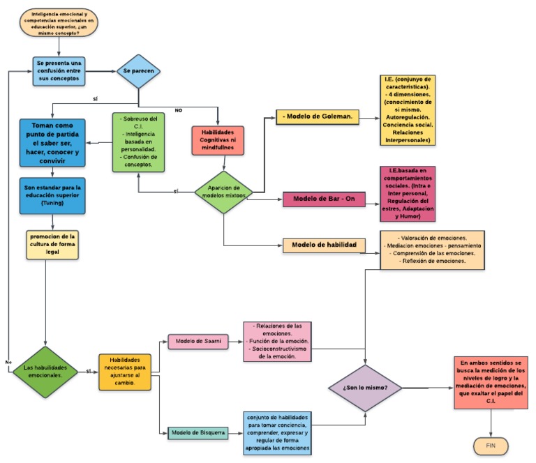 Flujograma De Inteligencia Emocional Pdf Inteligencia Emocional