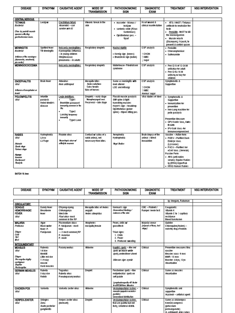 Disease Synoynm Causative Agent Mode of Transmission Pathognomonic Sign ...