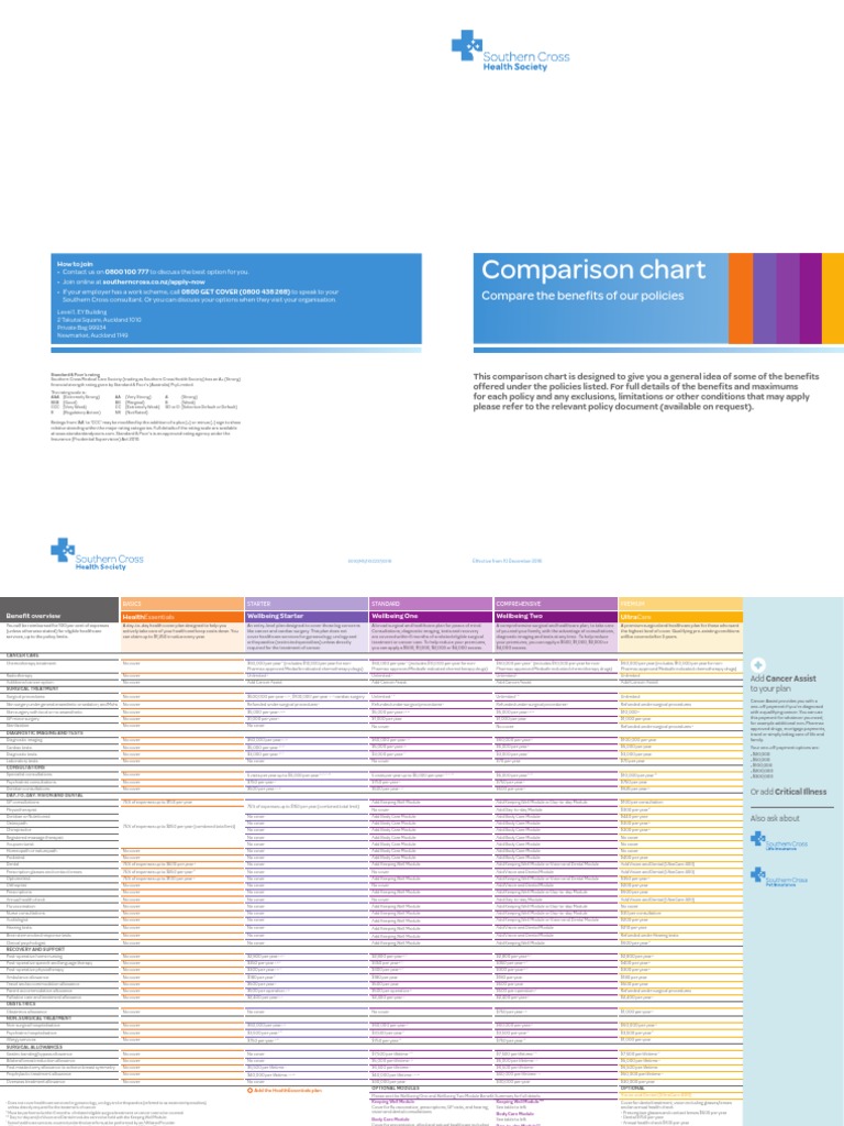Southern Cross Health Plans Comparison | PDF | Standard & Poor's | Surgery