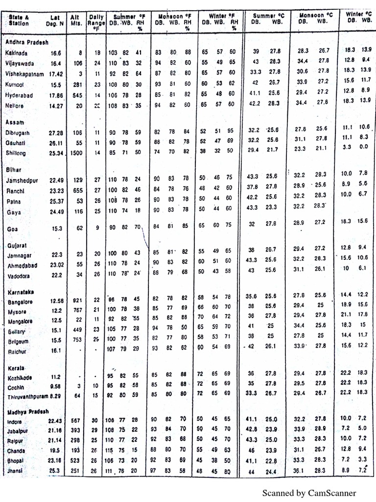 HVAC Data Book | PDF | Nature