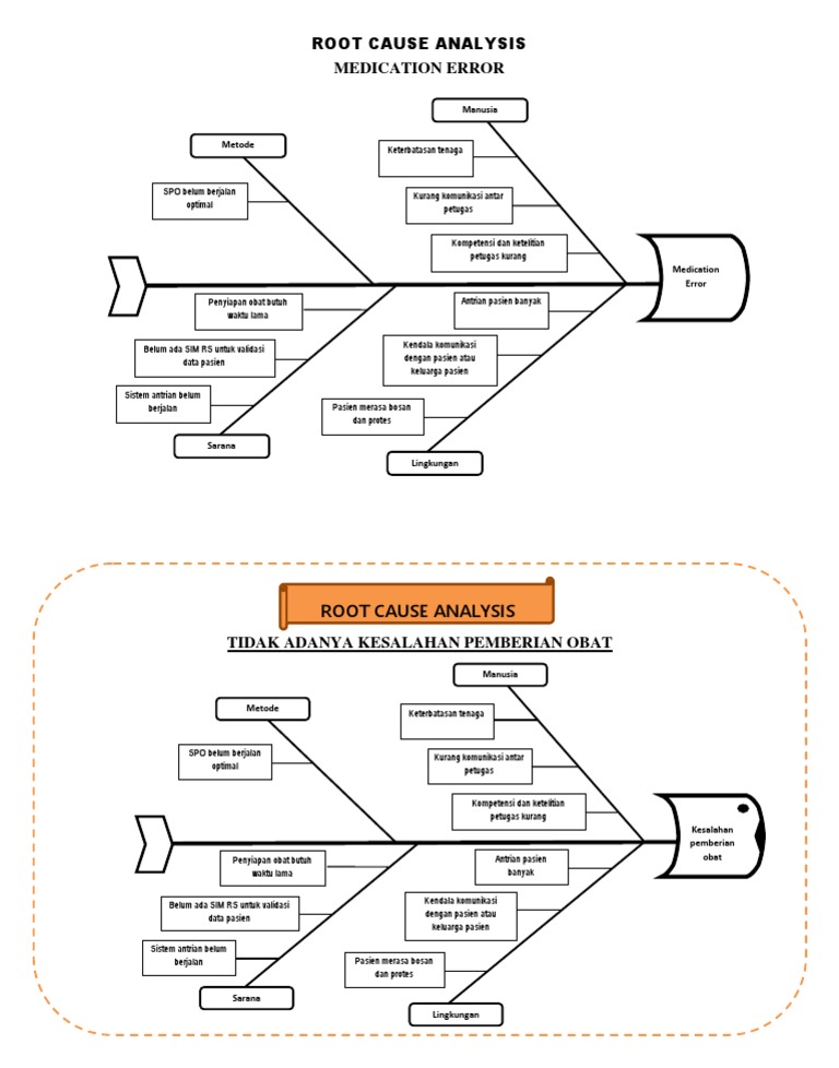 Root Cause Analysis Medication Error: Manusia | PDF
