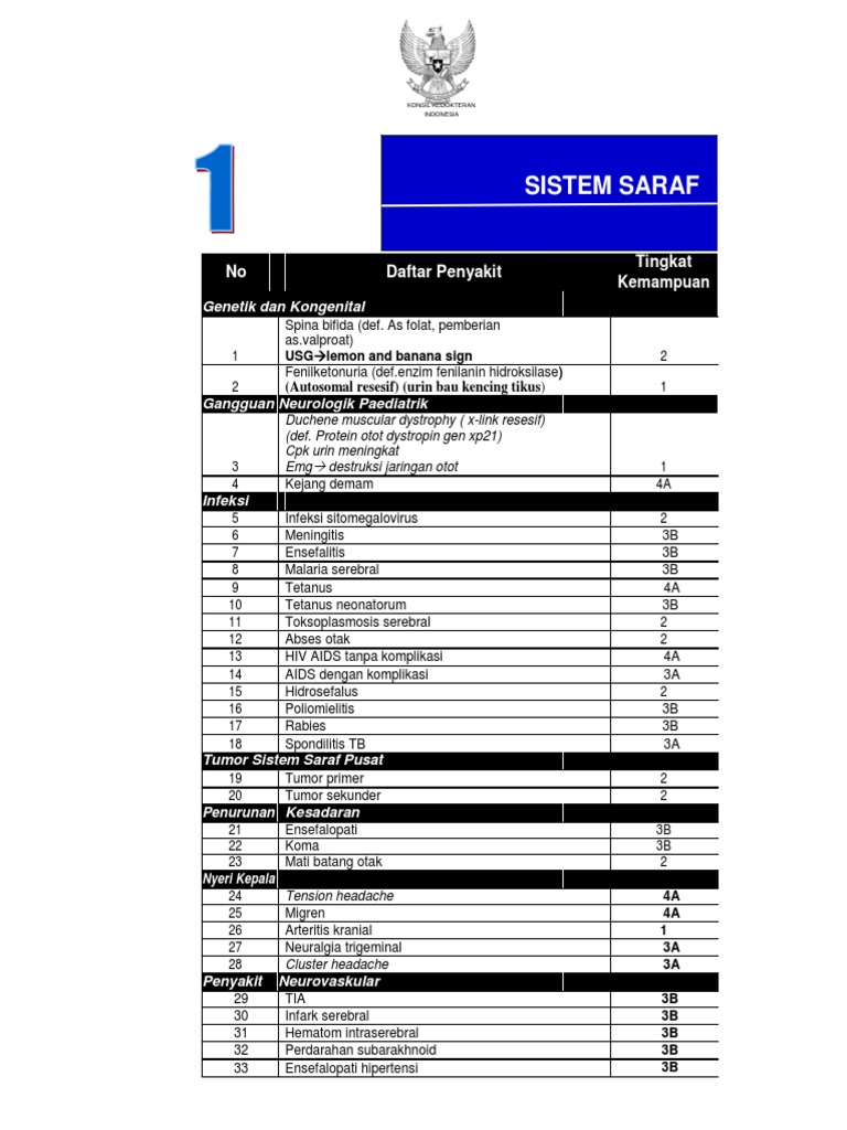 SKDI Penyakit Dalam dan Neurologi | PDF