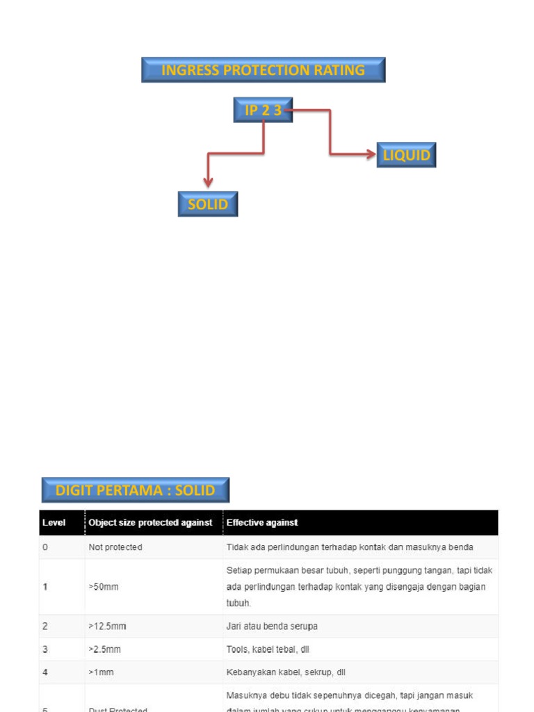 Ingress Protection Rating IP 2 3 Liquid | PDF