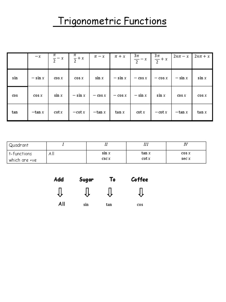 Trigonometric Functions: Add Sugar To Coffee | PDF | Teaching Methods & Materials