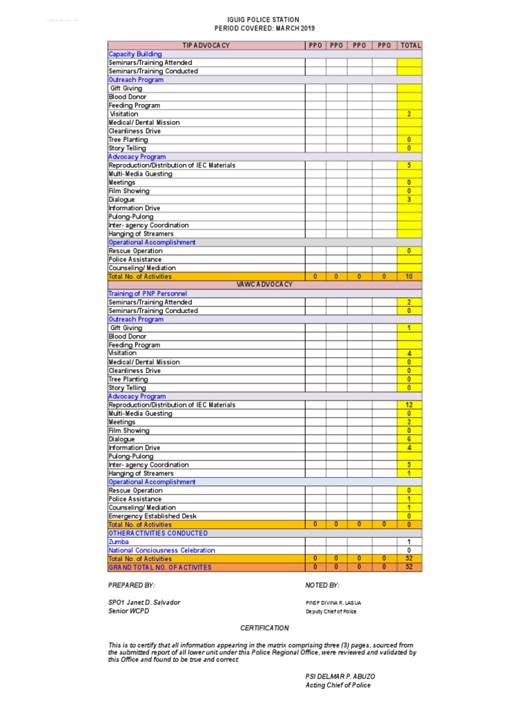 WCPC Form 7: Total No. of Activities 0 0 0 0 10 | PDF