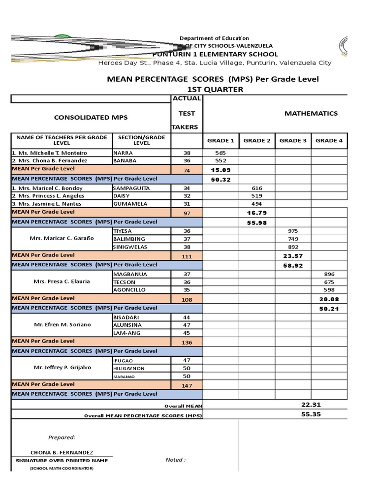 Mean Percentage Scores (MPS) Per Grade Level 1St Quarter: Punturin 1 ...