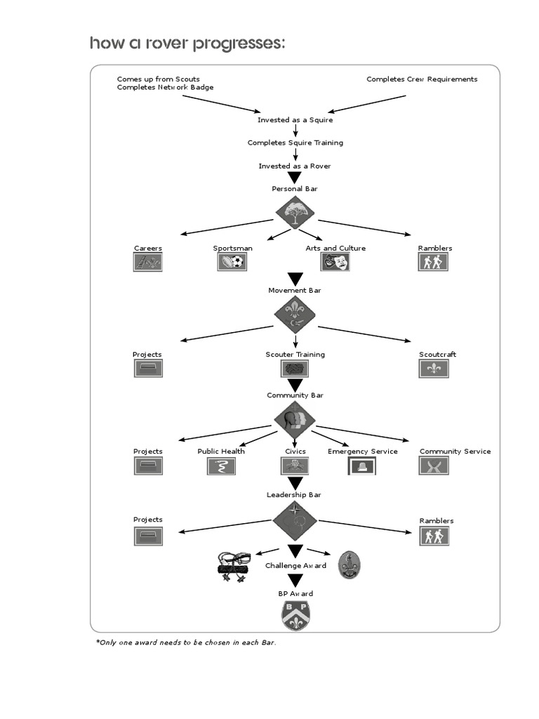 Rover Programme 2016 | PDF | Scouting