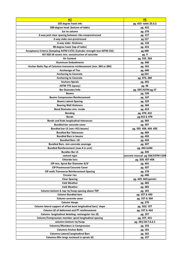 Reinforced Concrete ICC Test Index | PDF | Deep Foundation | Column