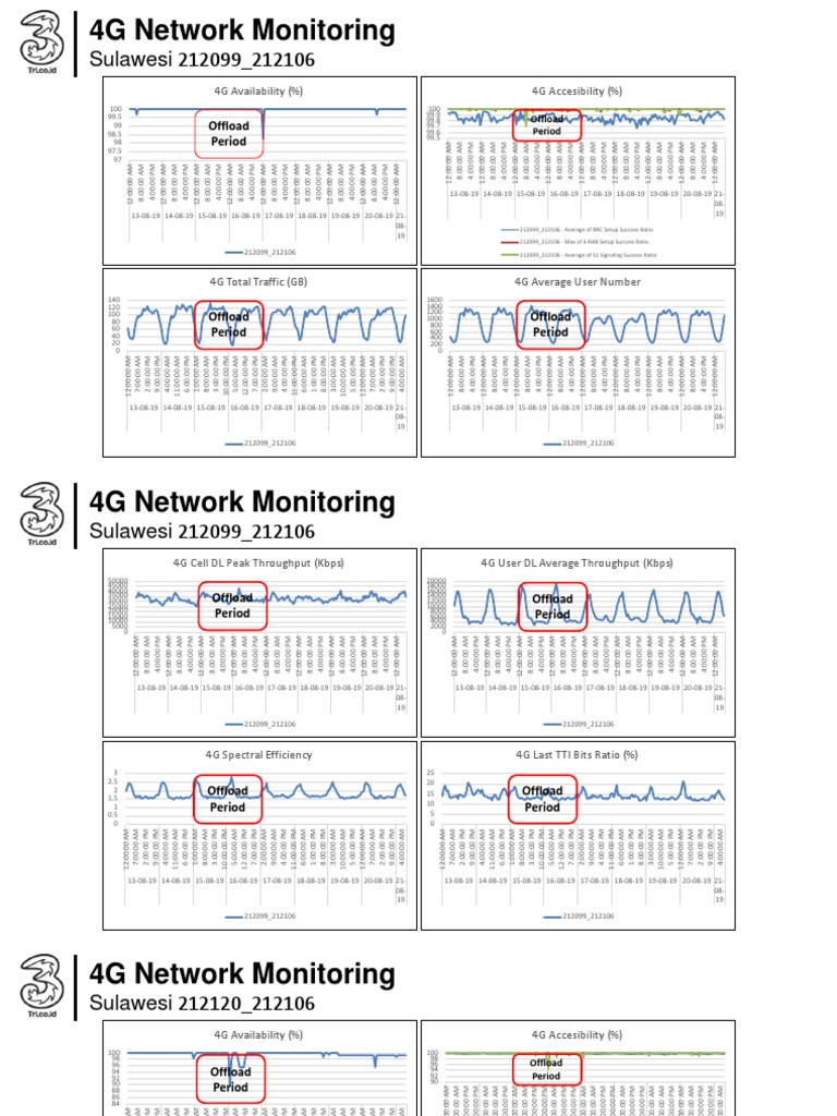 4G KPI Checking - CO To FO Under 212106 | PDF | Radio Resource ...