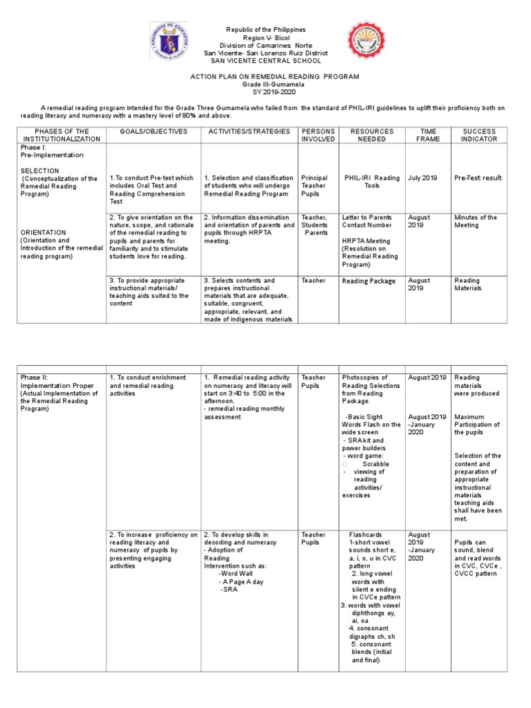Remedial Reading Action Plan for Grade III | PDF | Consonant | Literacy