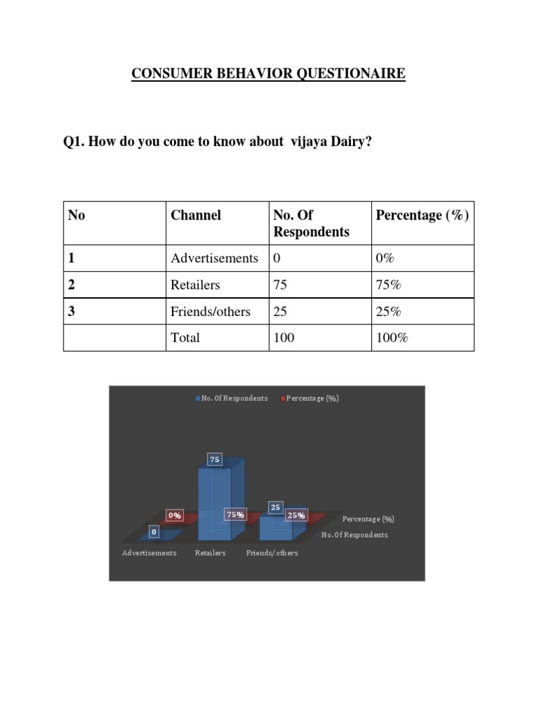 Consumer Behavior Questionaire: Advertisements 0 0% Retailers 75 75% ...