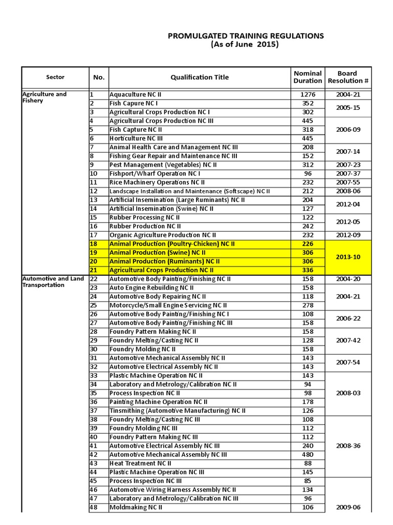 Training Regulation | PDF | Numerical Control | Foundry
