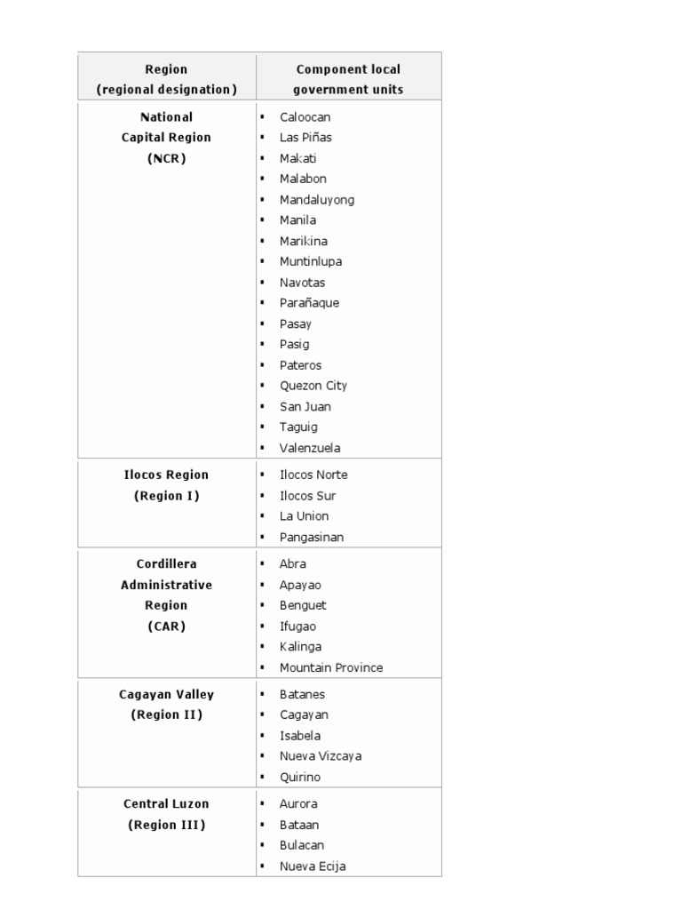 Region (Regional Designation) Component Local Government Units National ...