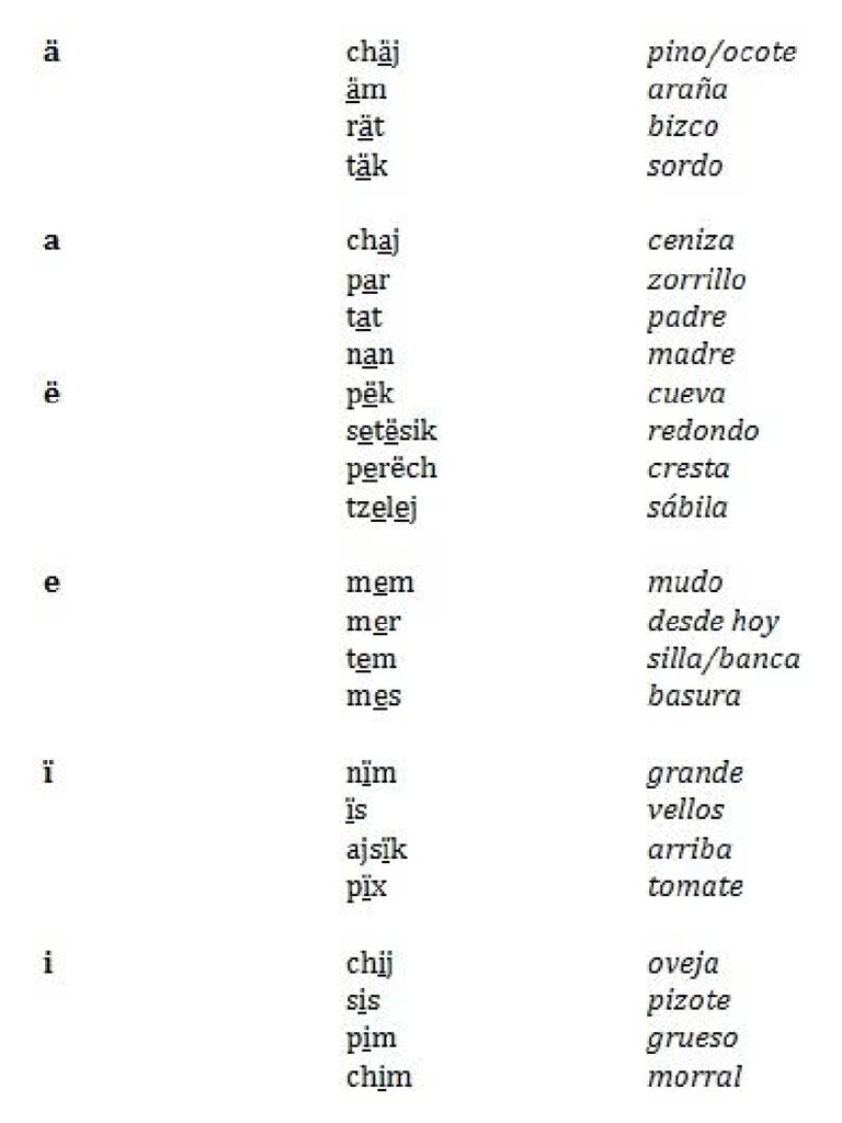 Abecedario en Kiche | PDF