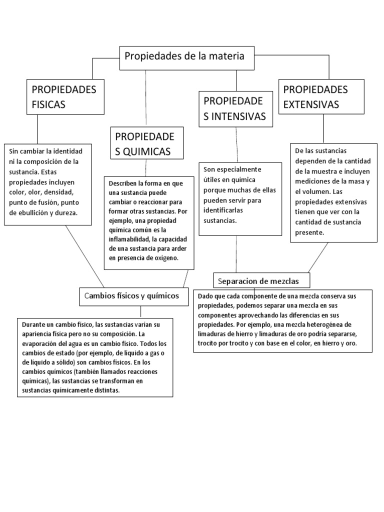Segundo Mapa Conceptual | PDF | Sustancias químicas | Mezcla