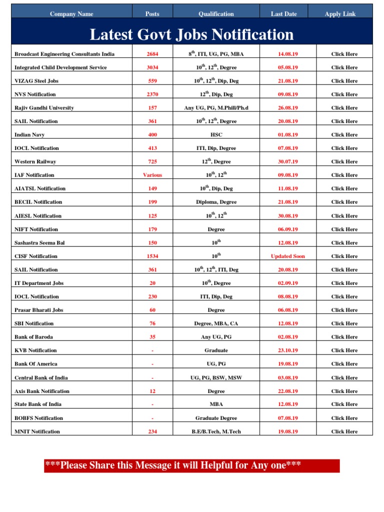 Latest Govt Jobs Notification | PDF | Academic Degree | Master Of Science