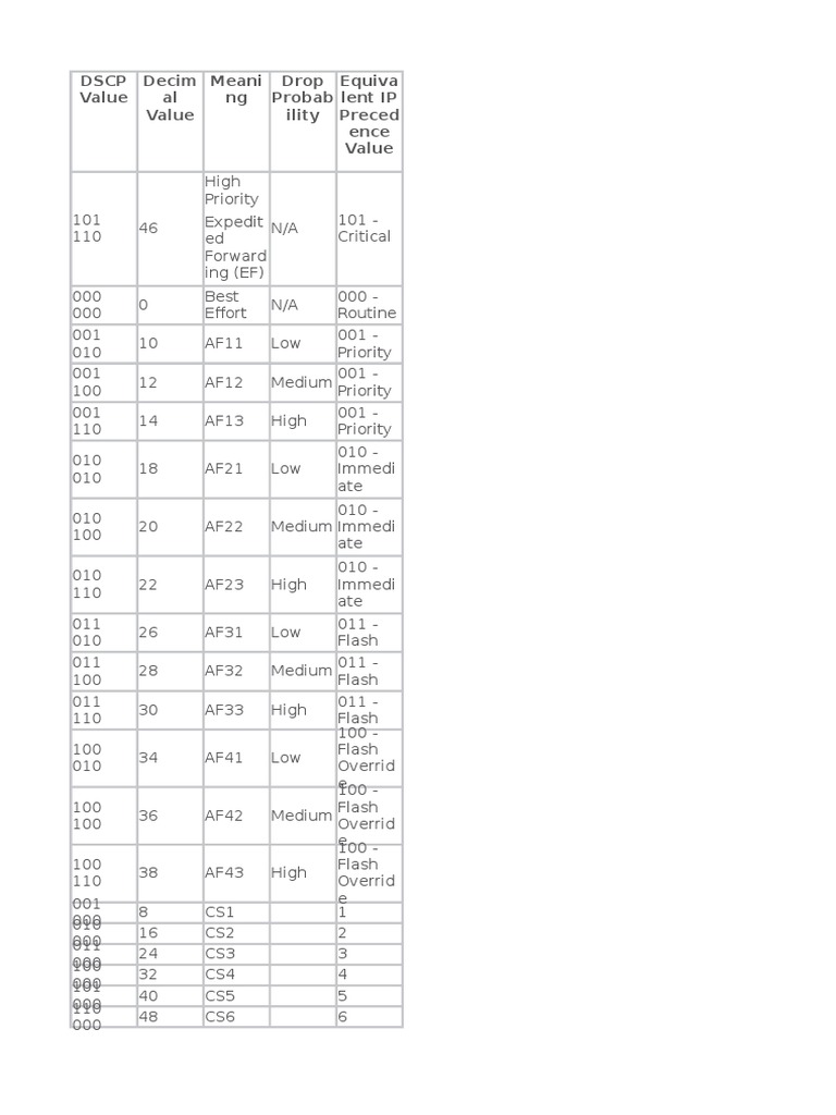DSCP Values | PDF
