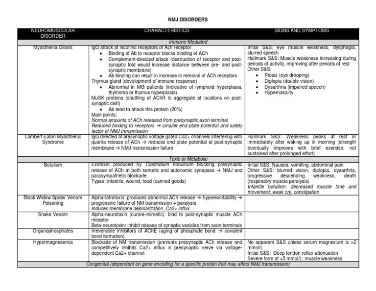 Neuromuscular Disorder Characteristics Signs and Symptoms: NMJ ...