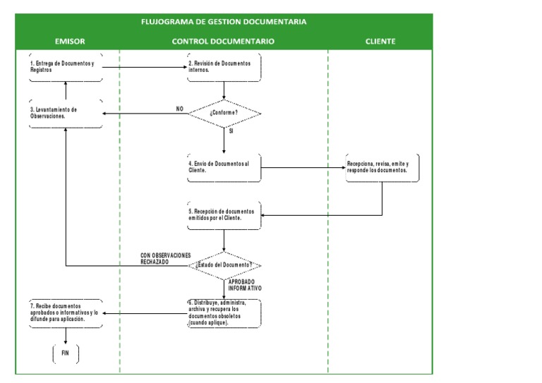 Visio-Flujograma Control Documentario | PDF