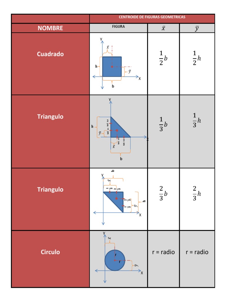 Tabla de Centroides de Figuras Geométricas | PDF
